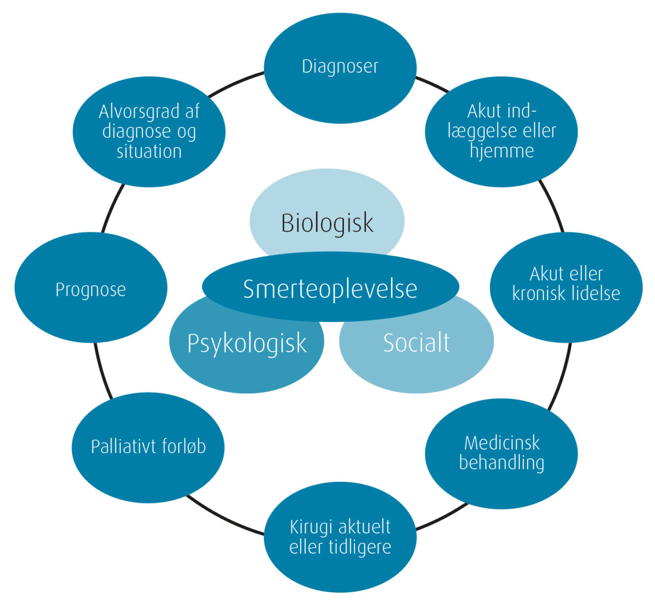 Smertepatienter kan hjælpes tidligere i almen praksis - Dagens Medicin