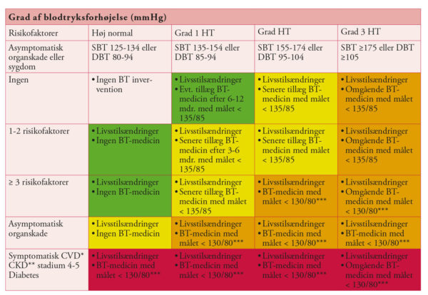 Hypertension. Højt blodtryk - Praktisk Medicin